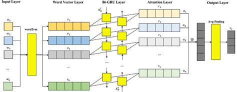 Bgam The Structure Of Text Representation Model Based On Bi Gru
