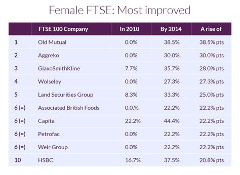 Female Representation Ftse 100 Companies Edge Towards 25 Pc Target