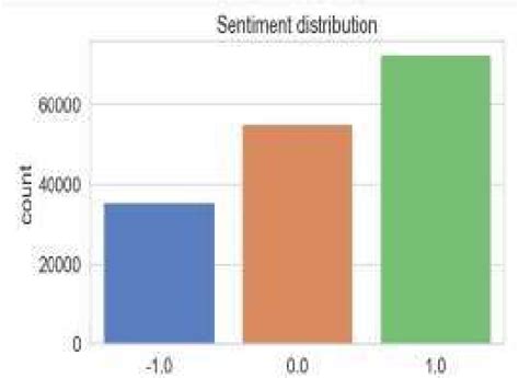 Figure 3 From Psychological Mental Health Analysis Using Nlp And