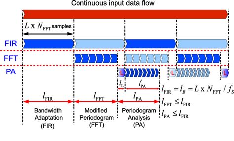 Figure 15 From Implementation Of A Real Time Spectrum Analyzer On Fpga Platforms Semantic Scholar