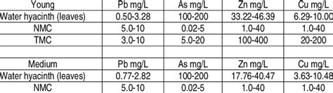 Comparison Of The Water Hyacinth Leaves With Normal Metal Concentration Download Table
