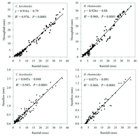 Linear Regression Relationship Between Rainfall And Throughfall Or