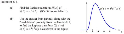 Solved Find The Laplace Transform H S Of H T T 3u T Chegg