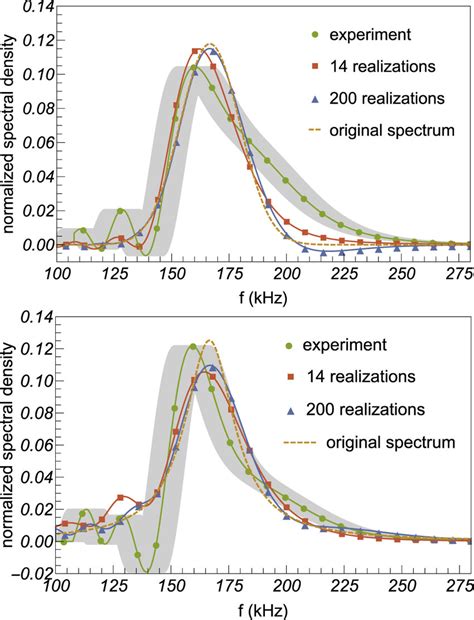 Reconstructed Power Spectral Density For A Gaussian A And Lorentzian Download Scientific