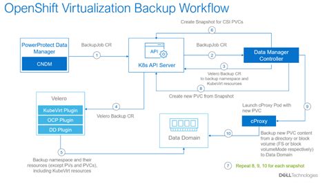Openshift Virtualization Vm Backup Flow Dell Powerprotect Data