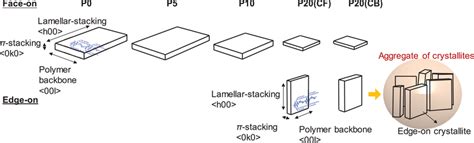 Reconstruction Of Crystallites By Using The Lcs Of Lamellar‐stacking Download Scientific