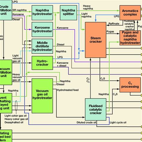 Refinery Configuration With Ards Rfcc Download Scientific Diagram