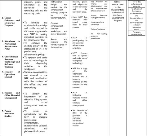 Table 1 From Career Development Program For Non Teaching Personnel