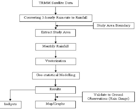 Flow Chart Of Methodology TRMM 3B43 V7 Has Level 3 Monthly Rainfall