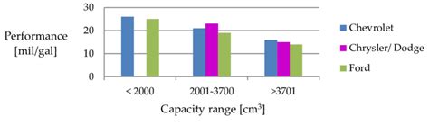 Performance In Individual Engine Capacity Ranges Among American Car Download Scientific Diagram