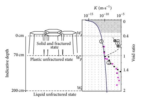 Parallel Representation Of The Vertical Evolution Of The Soil Structure