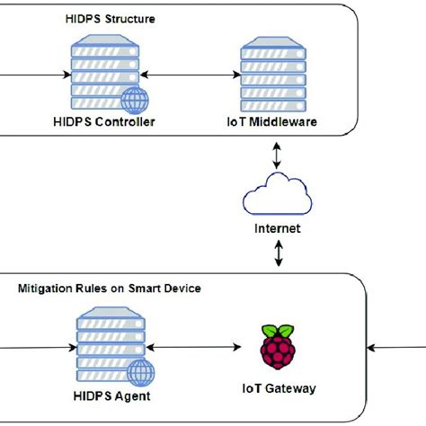 Logical Architecture Of The IoT HIDPS Structure Download Scientific Diagram