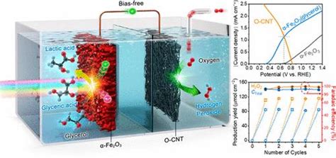 Unassisted Photoelectrochemical H2o2 Production With In Situ Glycerol