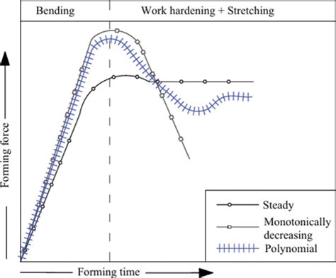 responses of incremental sheet forming process