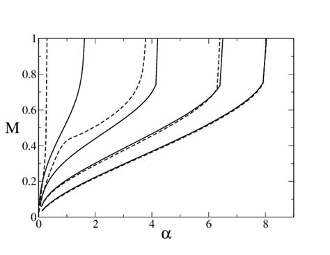the basin of attraction as a function of α for a 0 005 and t 0 2