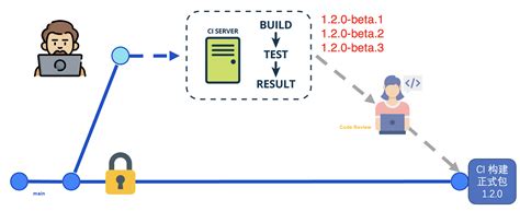 极狐gitlab ci 助力 项目研发效率和质量双提升 极狐gitlab
