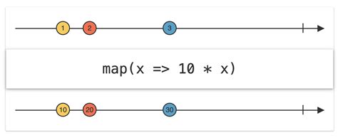 Transforming Operators