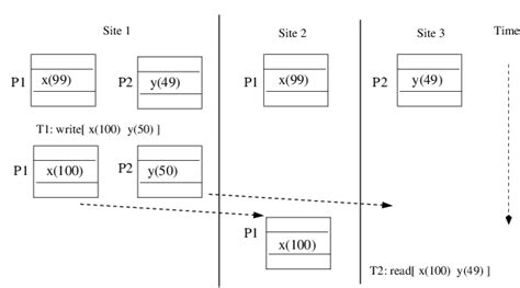 Figure 1 From Transaction Management Using Causal Snapshot Isolation In Partially Replicated