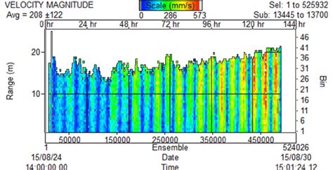 Plot Of Velocity Profiles Measured By The Adcp During A Dy034 Deployment Download Scientific