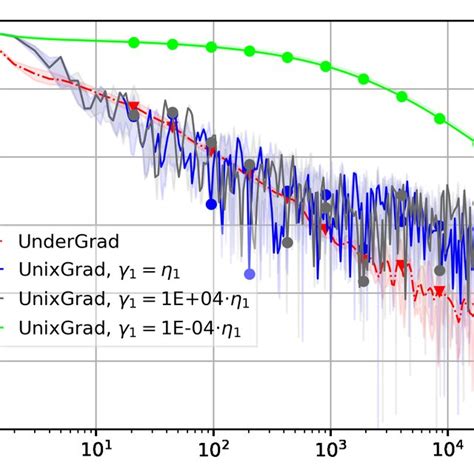 Convergence Of Undergrad And Unixgrad In The Simplex Setup With A Noisy