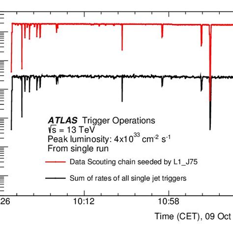 trigger rate for the data scouting chain seeded by the l1 j75 compared