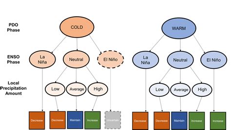 Graphical Representation Of Temporal Hierarchical Controls Addressing Download Scientific