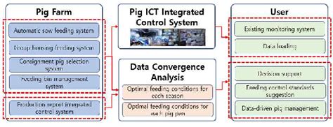 Figure From Implementation Of Feeding Management Service Model Based On Pig Raising Data