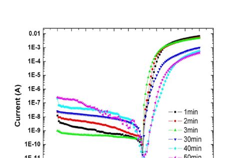 9 And Table 4 3 Show The I V Results And Metal Semiconductor Contact Download Scientific