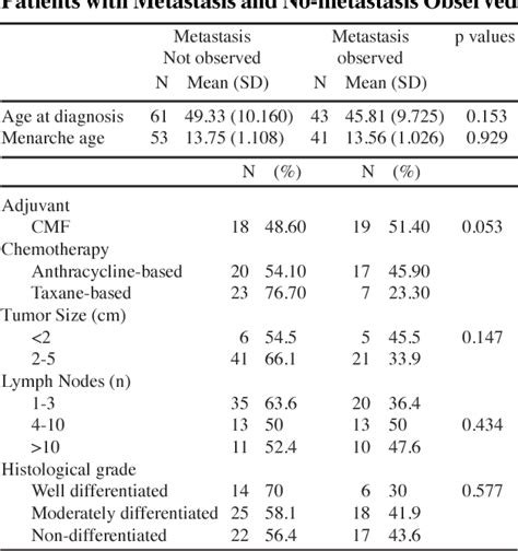 Table 1 From Comparison Of The Performance Of Log Logistic Regression