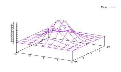 gnuplotによるグラフ作成18～基本的な3dプロット つれづれなる備忘録
