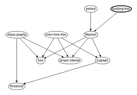 building free graphs