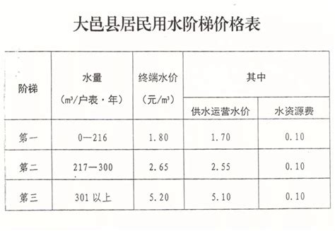 关于大邑县居民用水实行阶梯价格的通知！水价