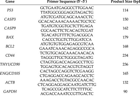 Sequences Of Primers Used In Rt Qpcr Download Scientific Diagram