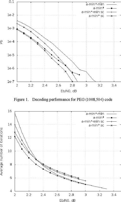 Figure 1 From Using Self Correction For Min Sum Based Decoding