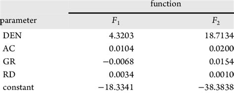 Typical Discriminant Function Coefficient Of Logging Parameters