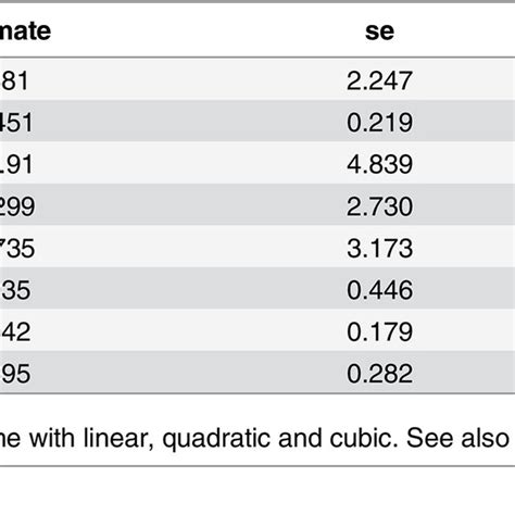 Glmm Model Using The Library “lme4” Download Table