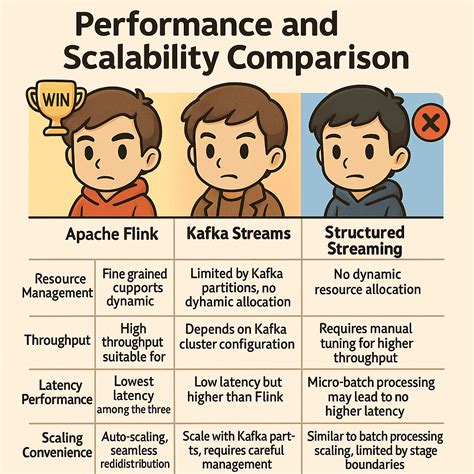 2025年流处理引擎｜卡通图解：flink Vs Kafka Streams Vs Spark Structured Streaming 知乎