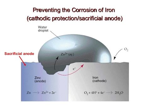 Corrosion