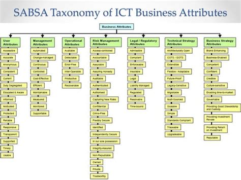 Sabsa Vs Togaf In A Rmf Nist 800 30 Context Pdf Databases Computer Software And Applications