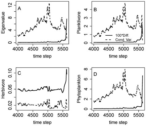 Results Of Multivariate Nonparametric Analysis Of The Same Food Web