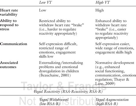 1 Overview Of Vagal Tone And Vagal Reactivity And How They Affect An Download Table