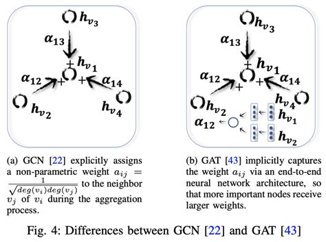 paper notes a comprehensive survey on graph neural networks csdn博客