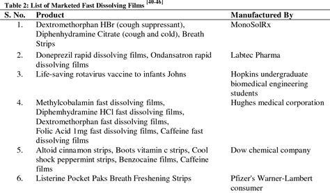 Table 1 From Recent Trends Of Fast Dissolving Tablet An Overview Of Formulation Technology