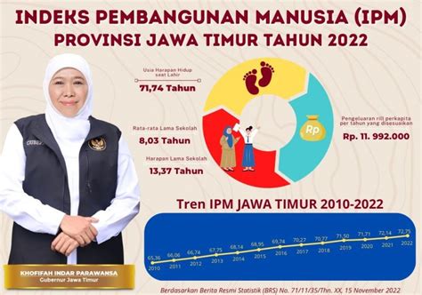 Indeks Pembangunan Manusia Jatim 2022 Naik 085 Persen Surabaya Today