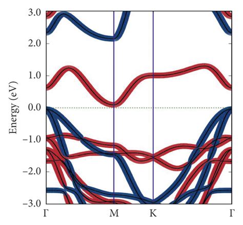 Modulation Electronic Properties Of Silicanesnse2 Van Der Waals Heterostructures Using External