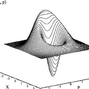 The surface and contour plots of the Wigner function 19 for β 1