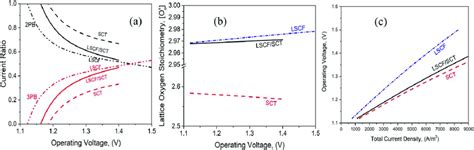 Performance Comparison Among Single SCT Layer LSCF SCT Bilayer And