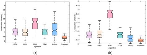 deep neural network based fusion localization using smartphones