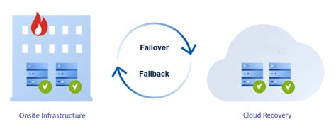 Alex Protopapa On Linkedin Draas Disasterrecovery Cloudcomputing Msp It