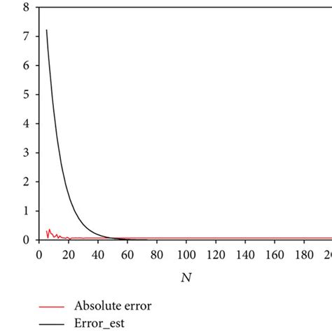 In A The Error Function For Quadrature Nodes N And β1 Corresponding Download Scientific